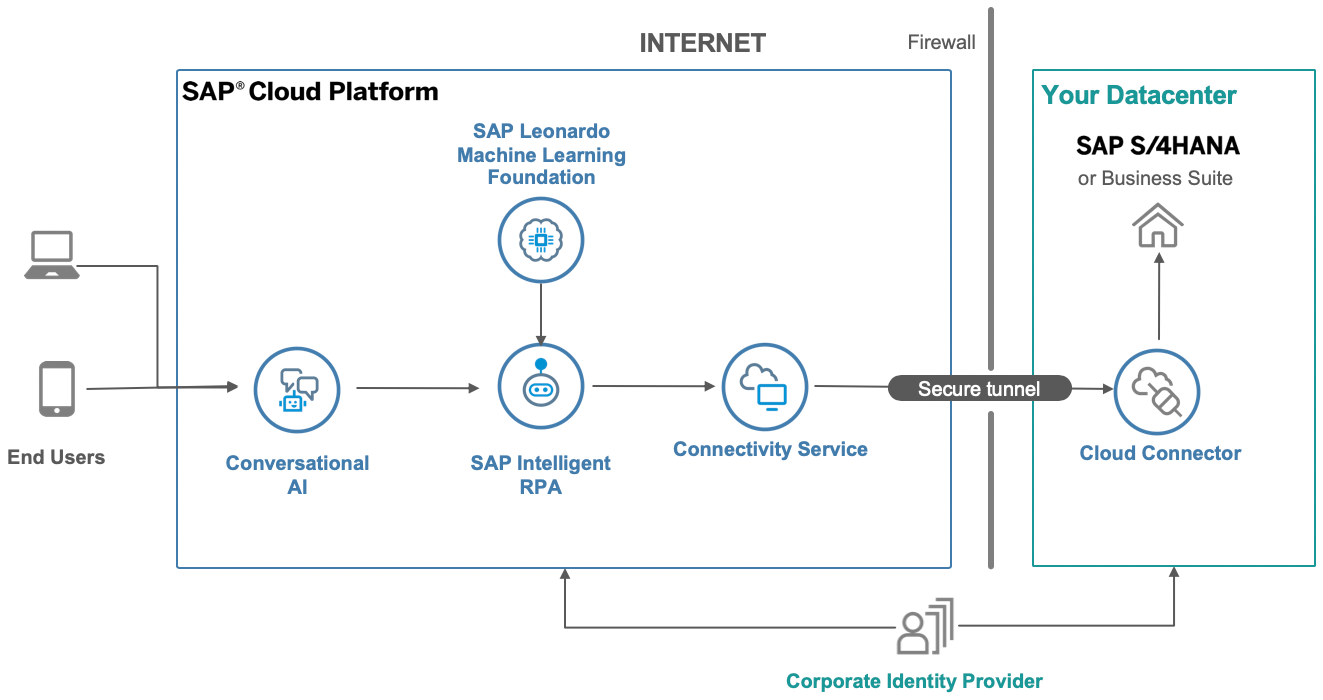 Easysapers RPA – Robotics Process Automation