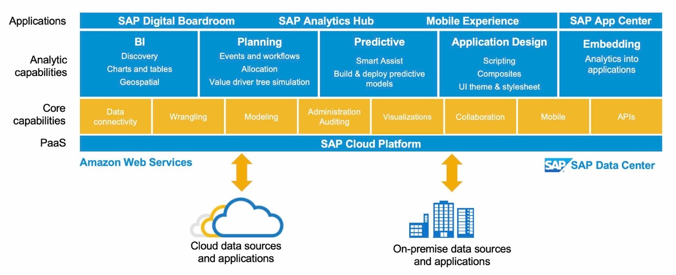 Easysapers SAP Analytics Cloud - SAC